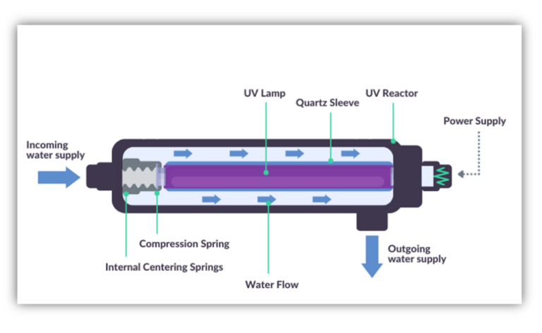 How to Size a UV System for Water Treatment (Step-by-Step)