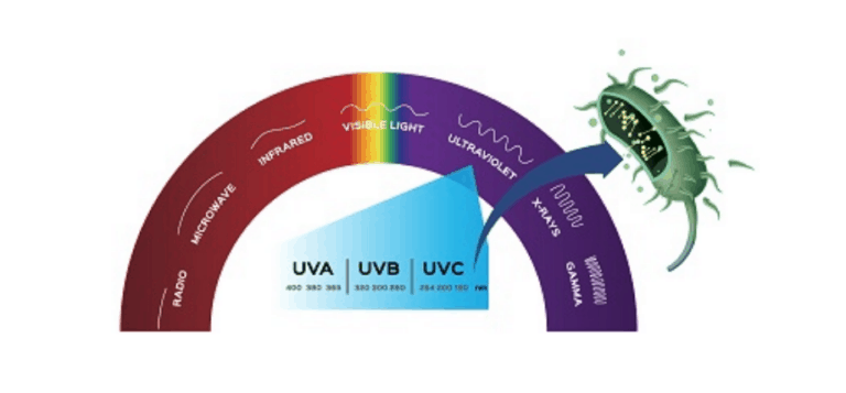 UVGI Tech: A Solution to Airborne COVID in Public Areas