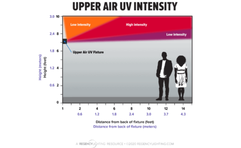 Upper-Room UVGI for Air Disinfection | Alfaa UV Solutions